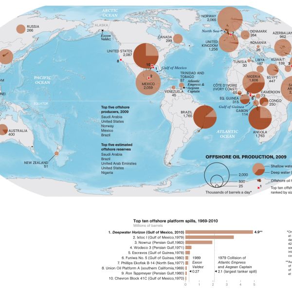 Drilling for Offshore Oil