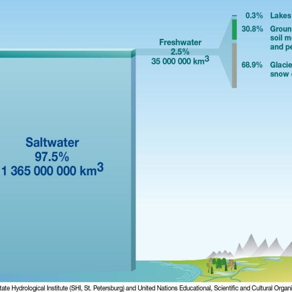 Freshwater Availability