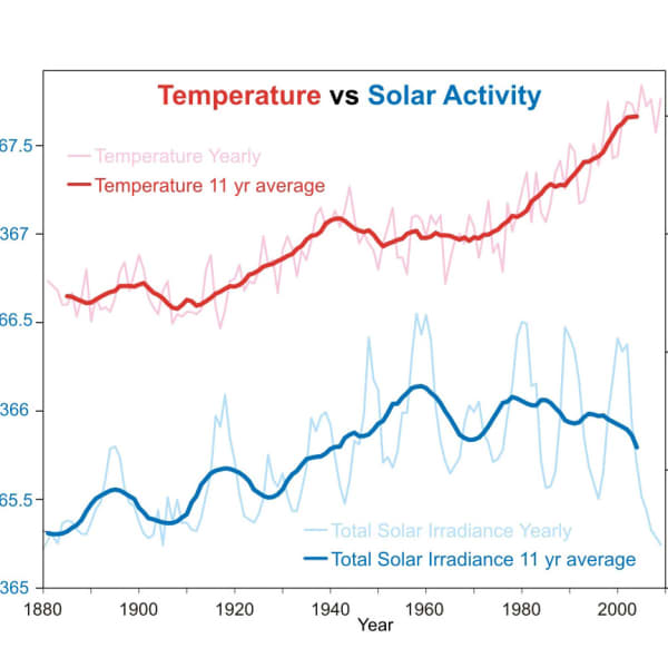 Earth's Changing Climates