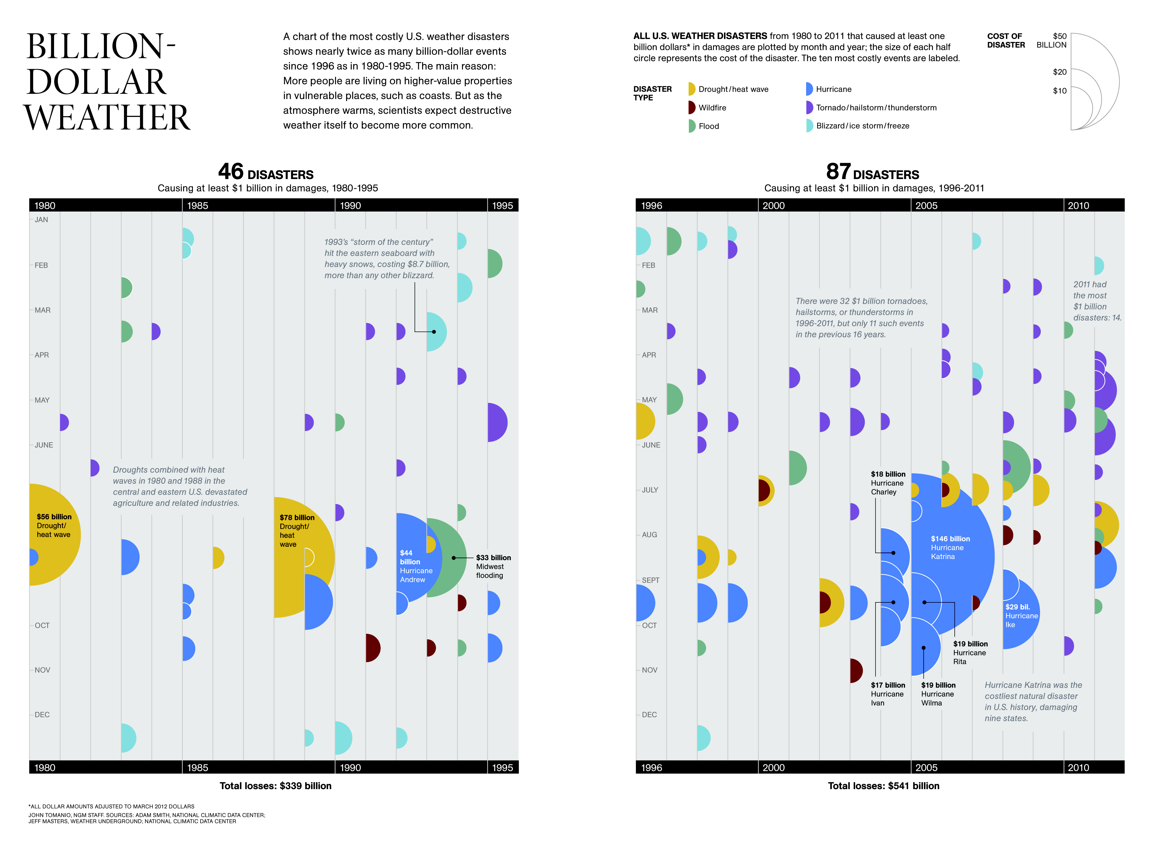 Billion-Dollar Weather